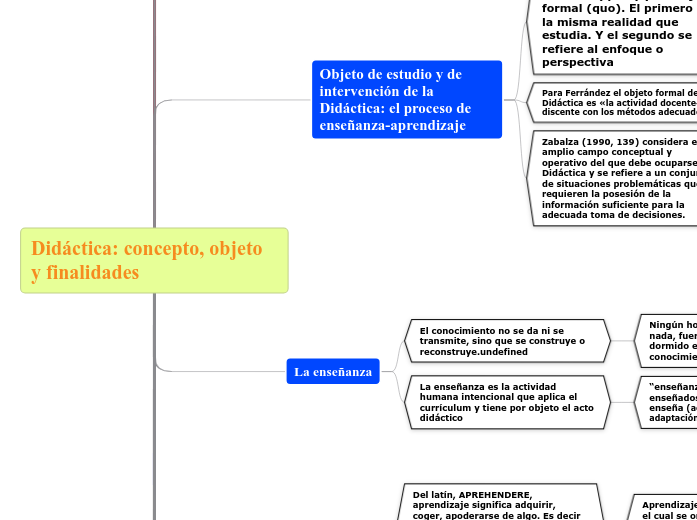 Didáctica: concepto, objeto y finalidades - Mind Map